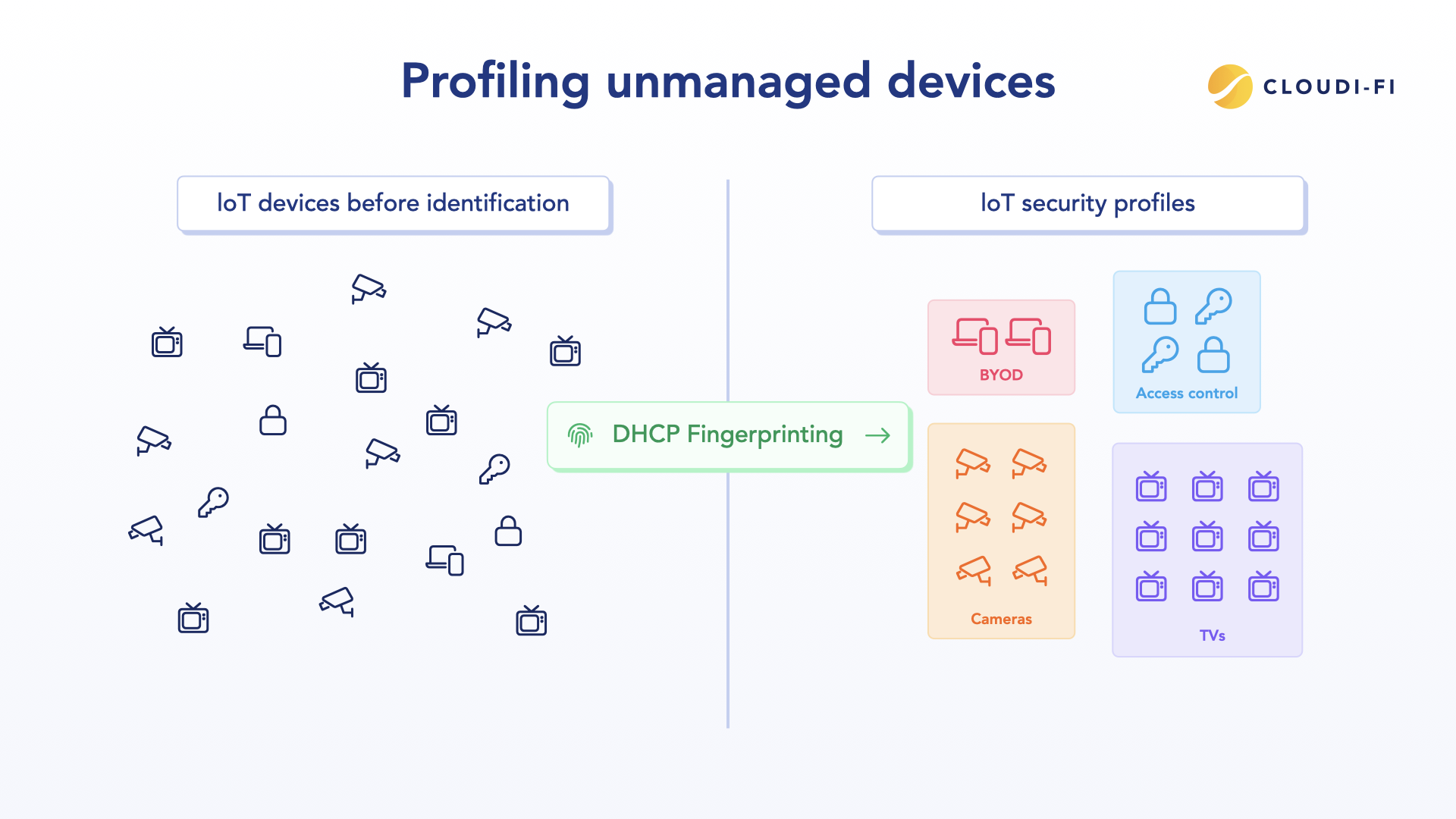 Seamless IoT profiling and deployment with Zscaler – Cloudi-Fi Knowledge Base