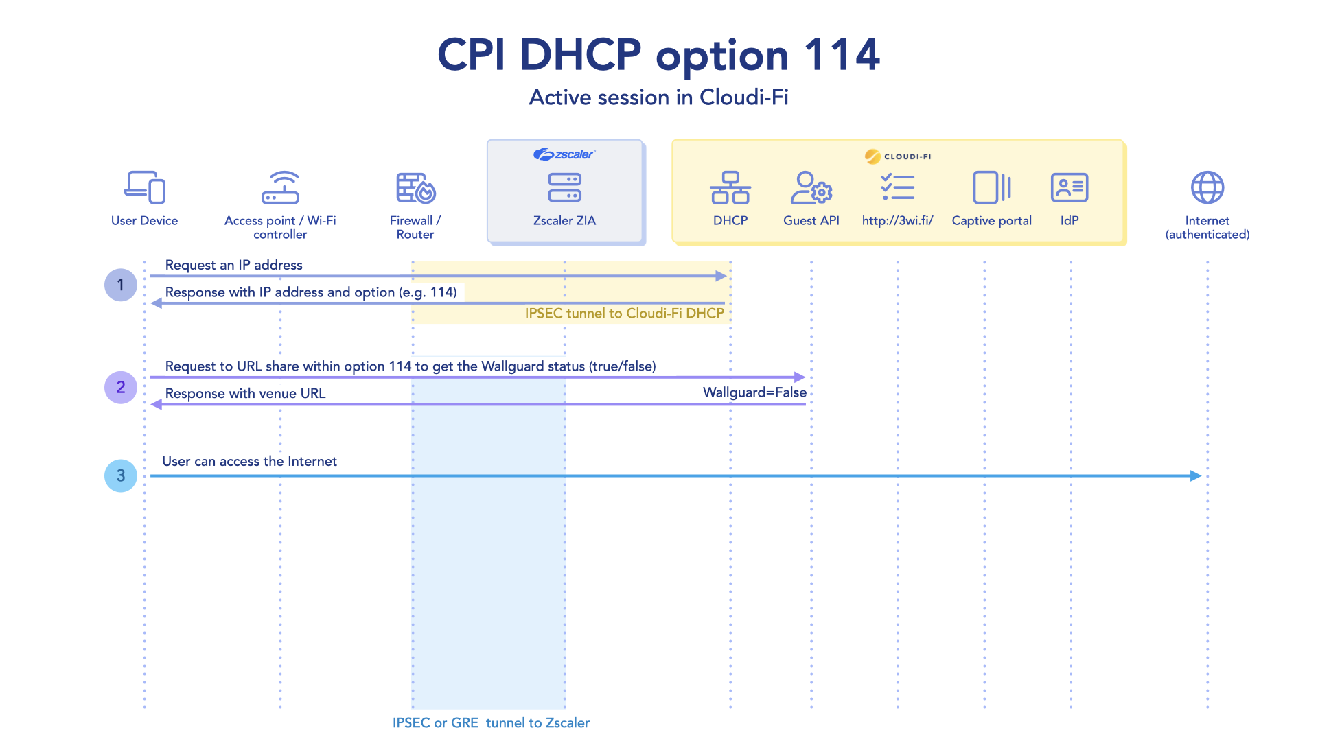 Improving Device Recognition on iOS using Captive Portal Identification via DHCP Option 114 ...