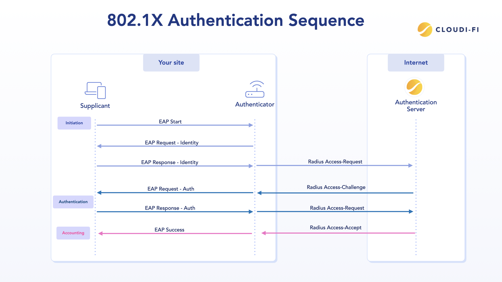 Introduction to 802.1X and NAC authentication with Cloudi-Fi Cloud RADIUS – Cloudi-Fi Knowledge Base